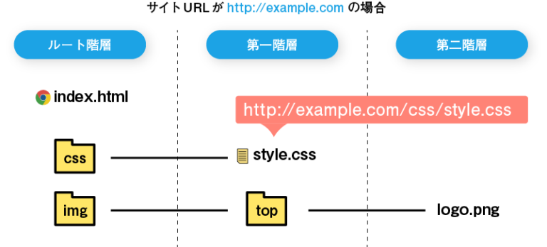 CSSや画像が反映されない！正しいパスの書き方と外部ファイルの読み込み - UPTECH DESIGN（アップテックデザイン）