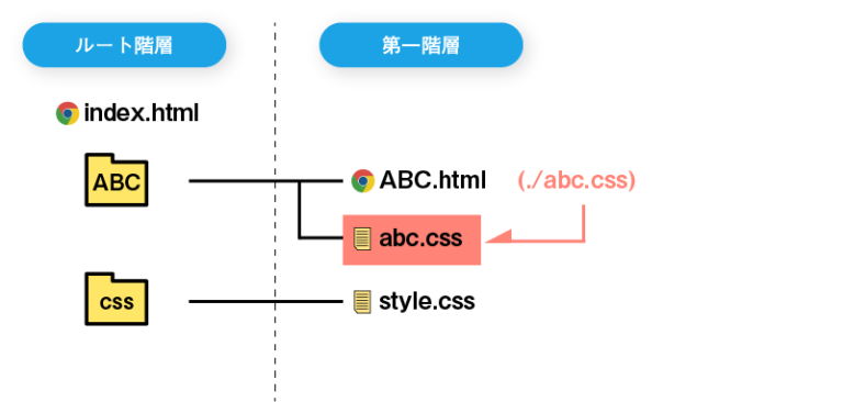 CSSや画像が反映されない！正しいパスの書き方と外部ファイルの読み込み - UPTECH DESIGN（アップテックデザイン）