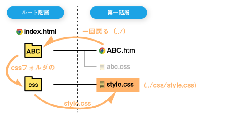 CSSや画像が反映されない！正しいパスの書き方と外部ファイルの読み込み - UPTECH DESIGN（アップテックデザイン）