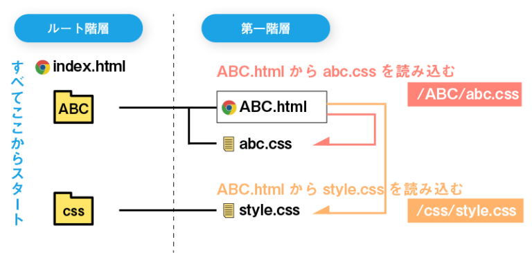 CSSや画像が反映されない！正しいパスの書き方と外部ファイルの読み込み - UPTECH DESIGN（アップテックデザイン）